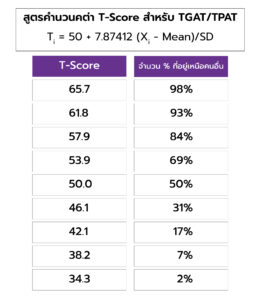T-Score คืออะไร ? และมีประโยชน์อย่างไร